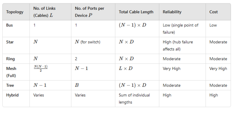 Computer Network Topology