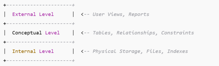Database Levels in DBMS - ExamHope
